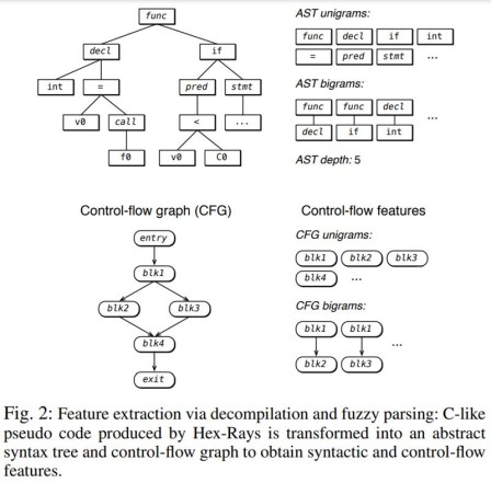 arxiv - When Coding Style Survives Compilation: De-anonymizing Programmers from Executable ...