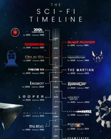 coolinfographics - The Sci-Fi Timeline - Arfy'z tranche du Net