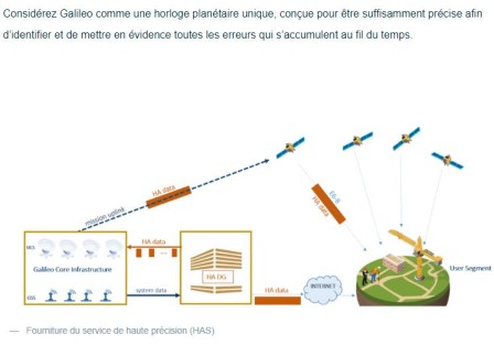 ESA - Le nouveau service Galileo est prêt à fournir une précision de 20 ...